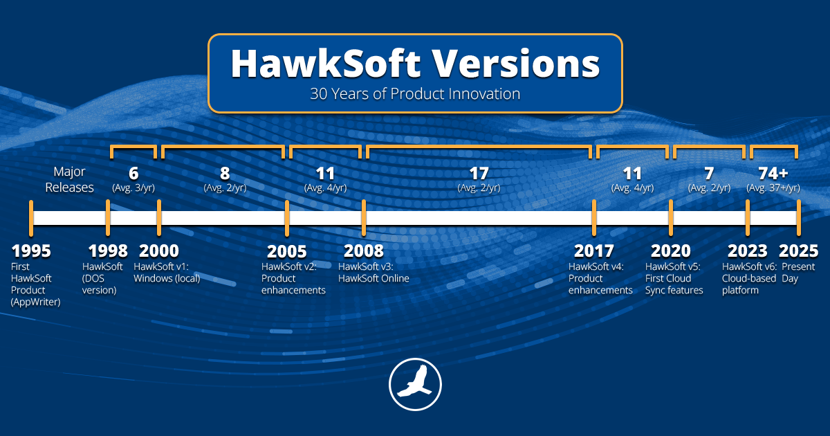 30 Years of Innovation at HawkSoft